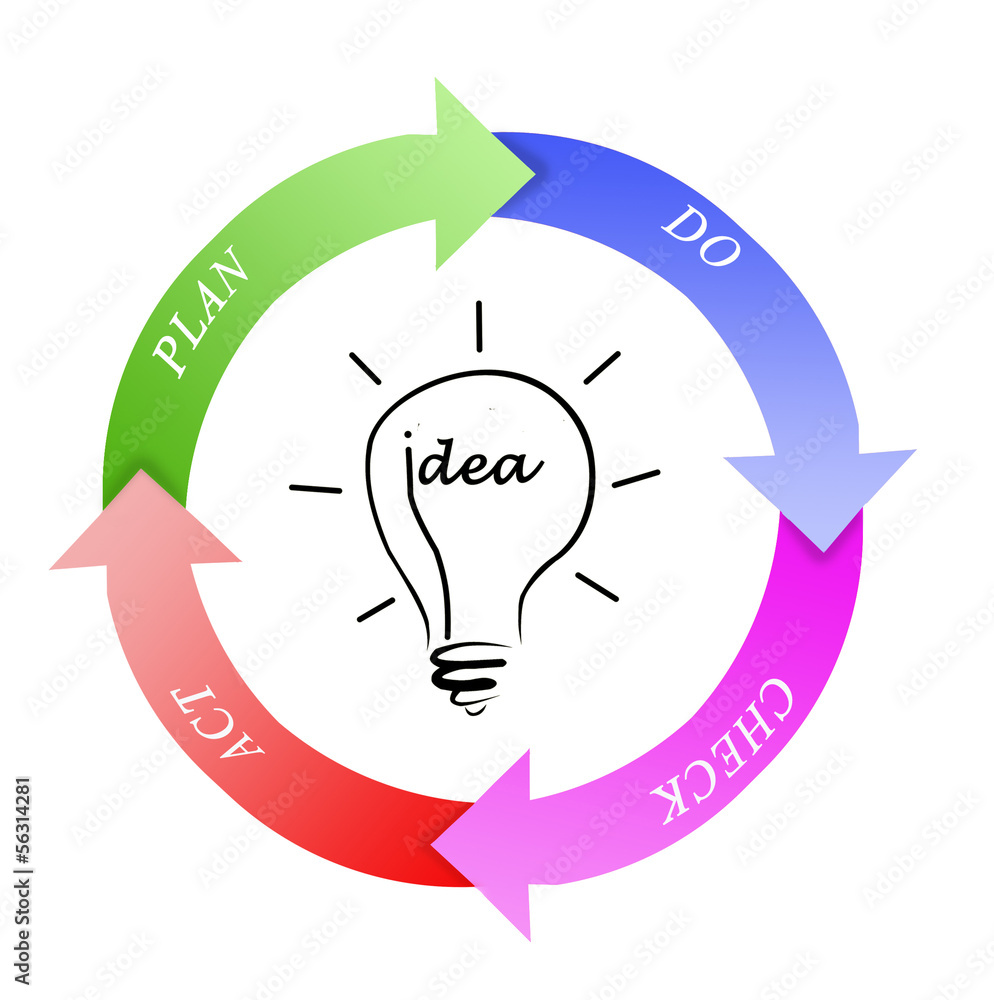 PDCA wheel Stock Illustration | Adobe Stock