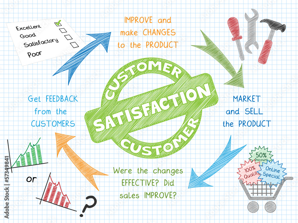 Customer Satisfaction Posters