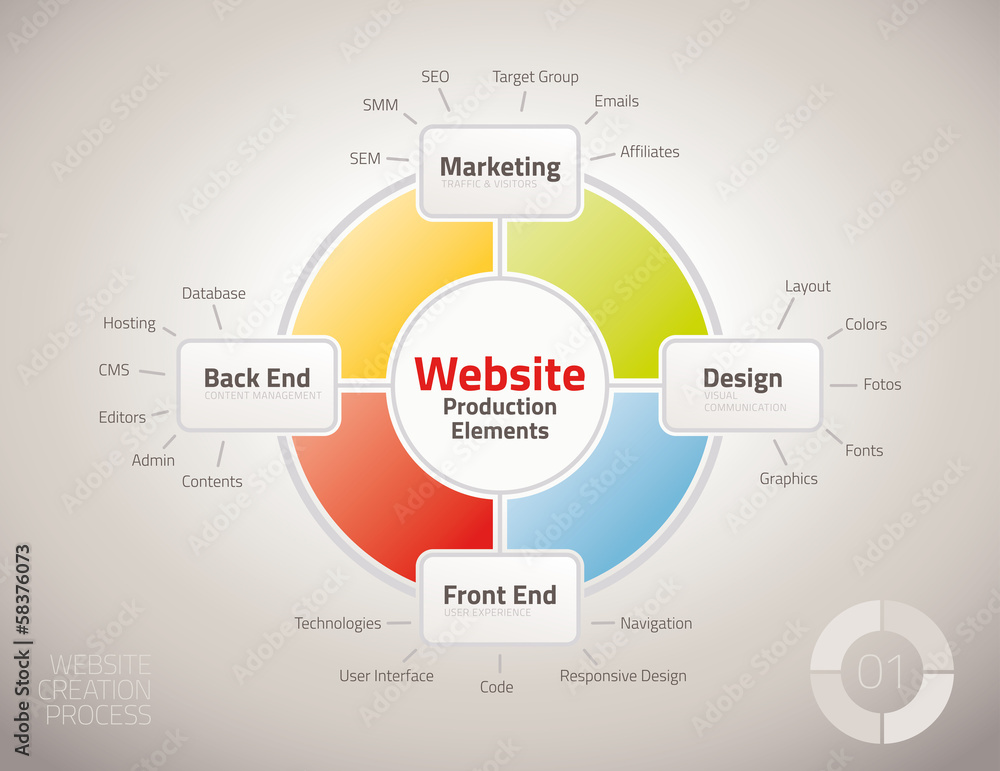 Diagram of website production process elements Stock Vector | Adobe Stock