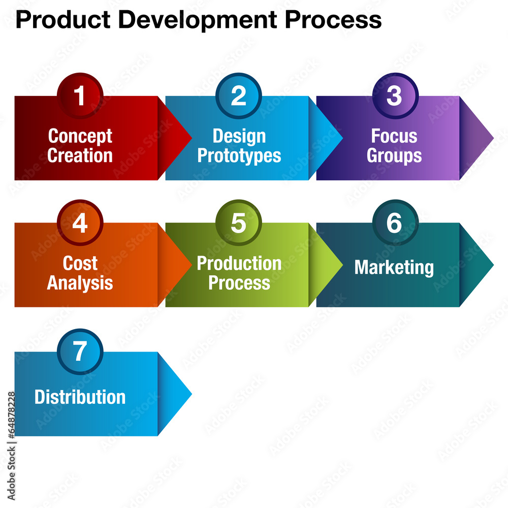 Poster Product Development Process Chart – Wall Art | UkPosters