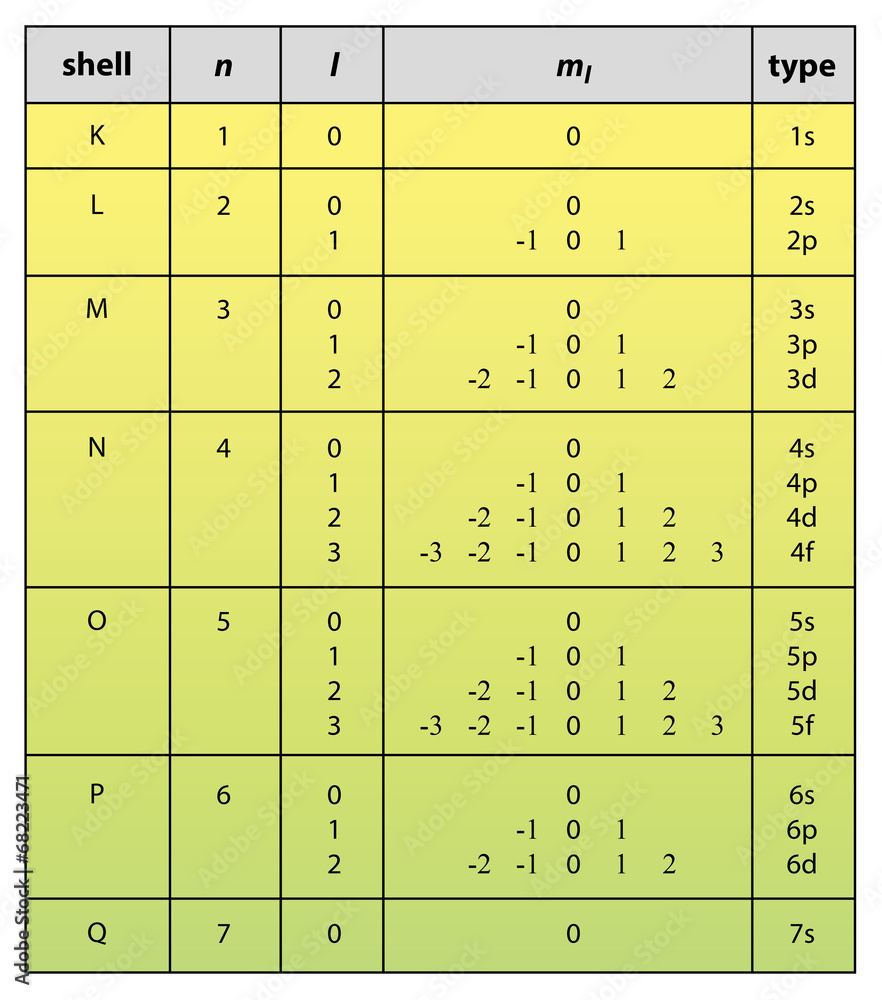 Table Of Quantum Numbers Stock Vector Adobe Stock