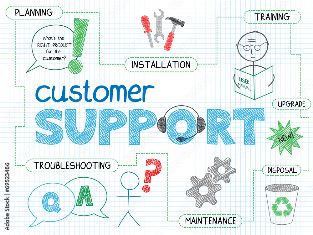 CUSTOMER SUPPORT Sketch Notes (service focus) Stock Vector | Adobe Stock