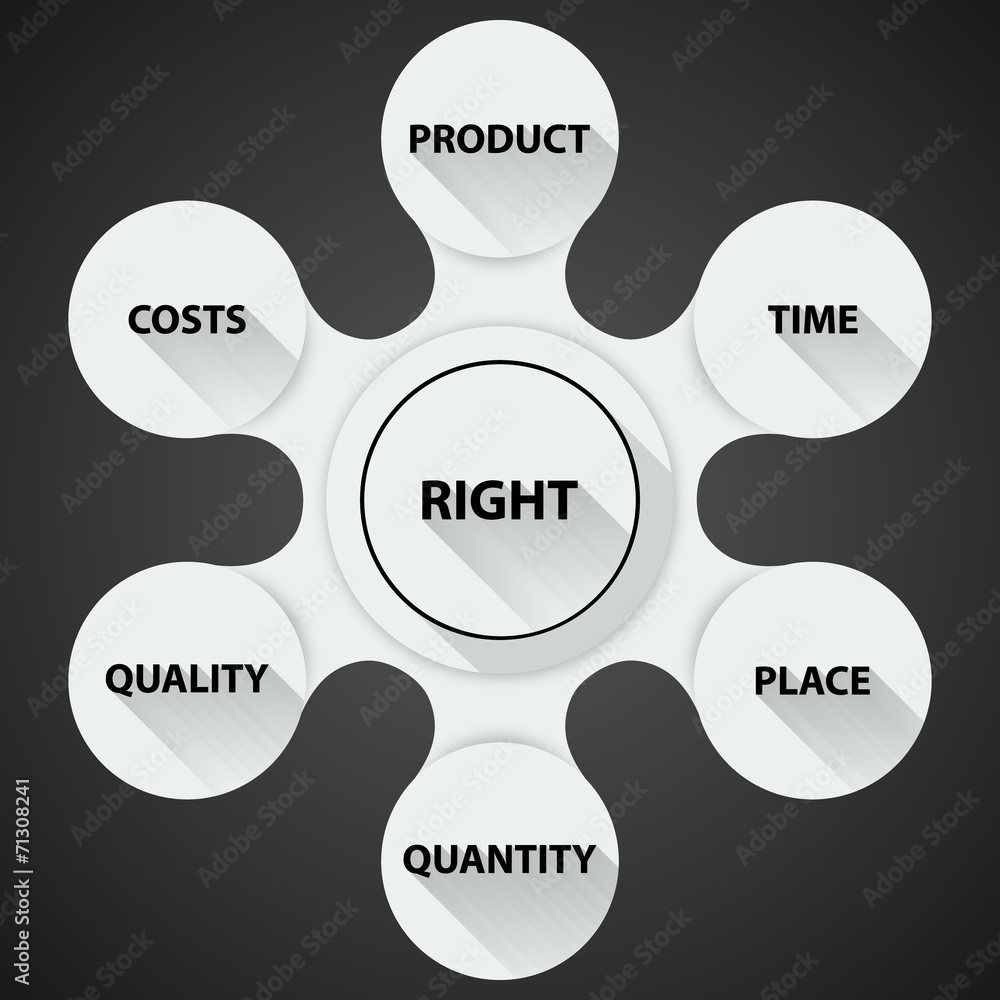 Logistics - 6-R-Regel der Logistik Stock Vector | Adobe Stock