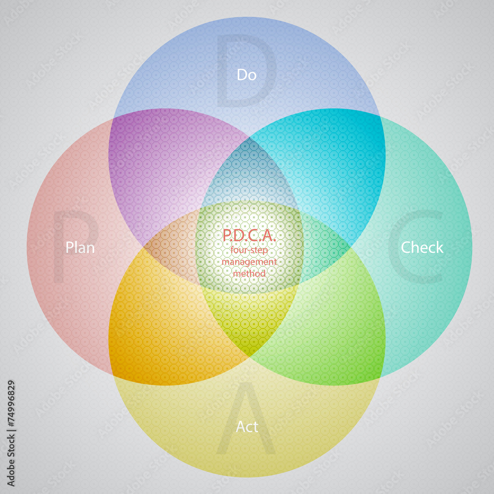 control and continuous improvement method for business process, Stock ...