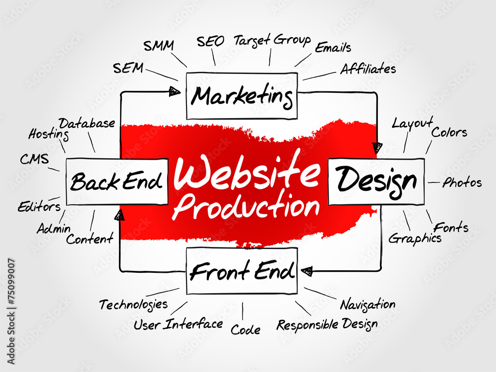 Diagram of website production process elements for presentations Stock ...