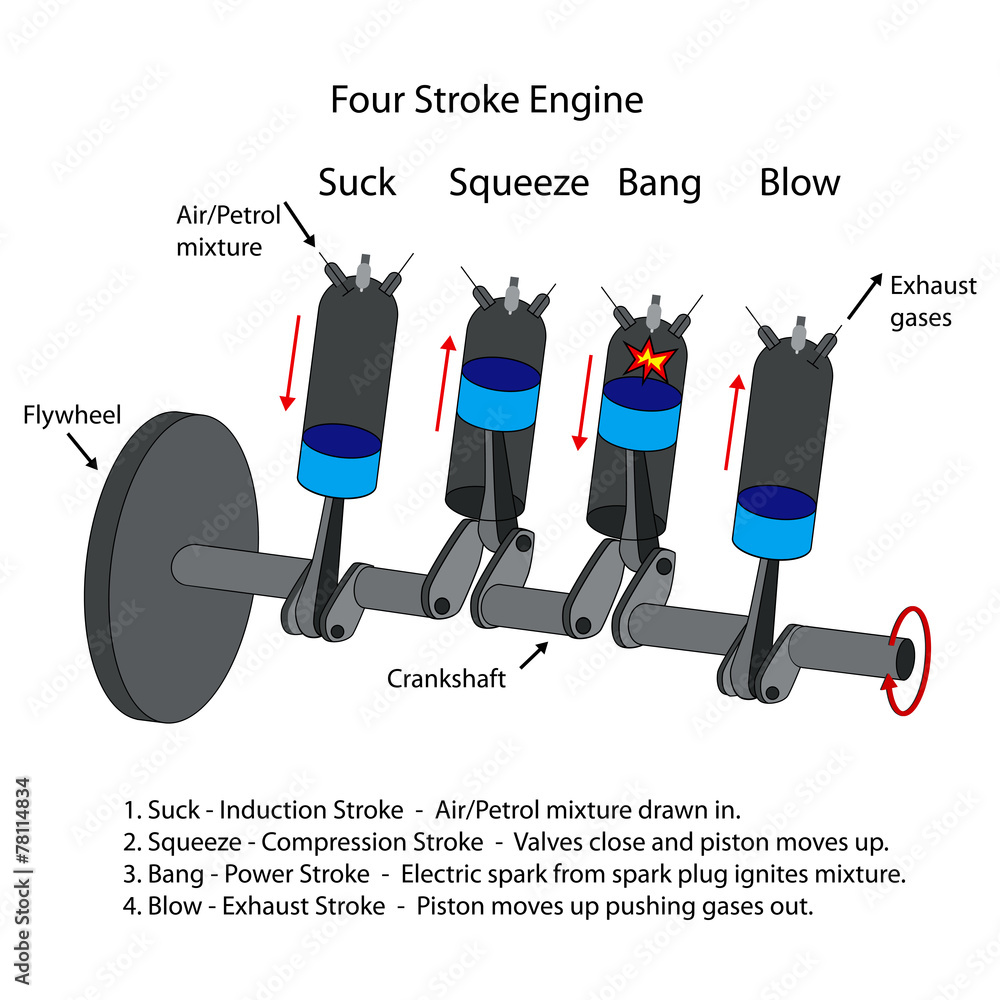 Diagram of four stroke engine. Stock Vector | Adobe Stock