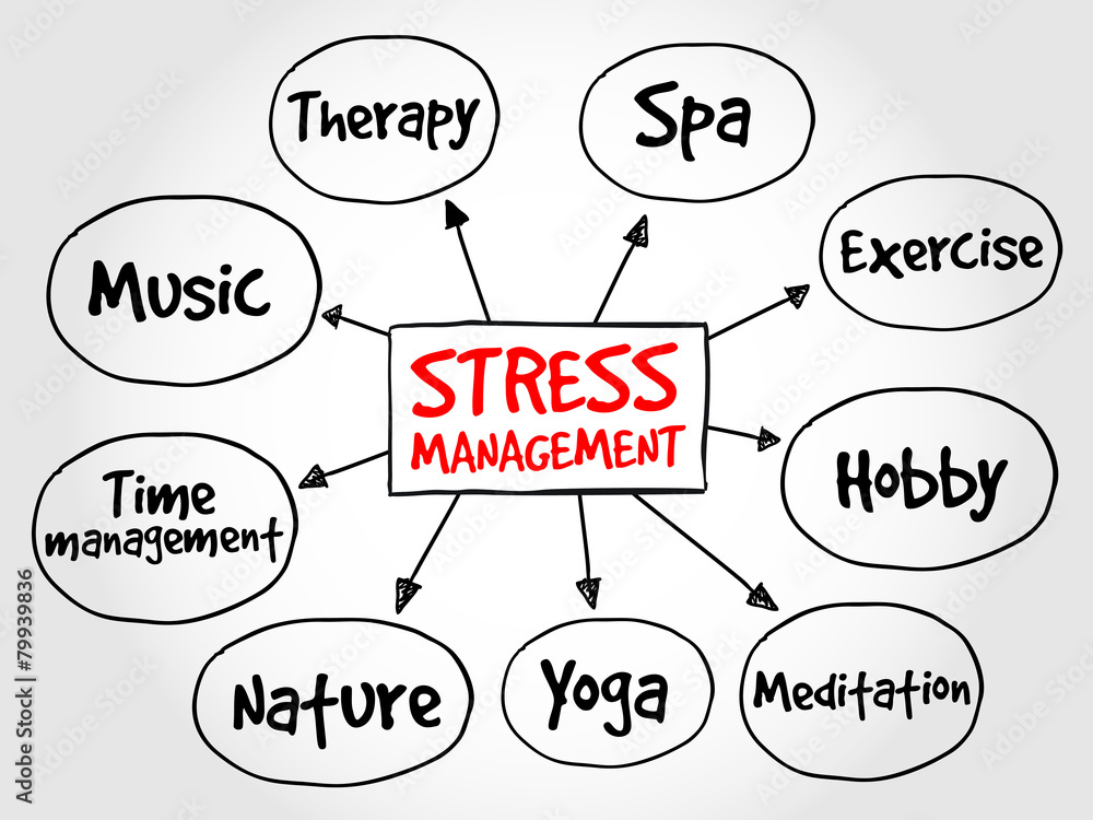 Stress Management mind map, business concept Stock Vector | Adobe Stock