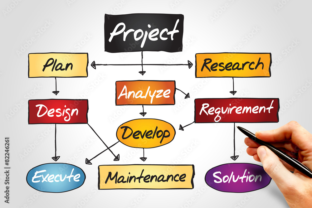 Flow chart for project development, business concept Stock Photo ...