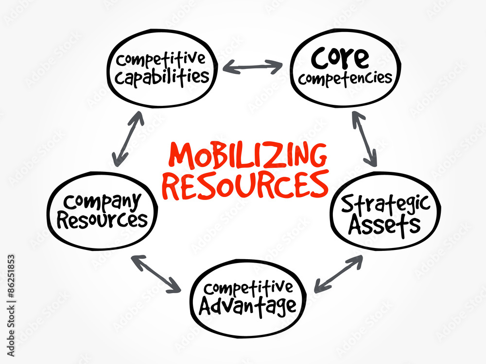 Mobilizing resources for competitive advantage, strategy mind map ...