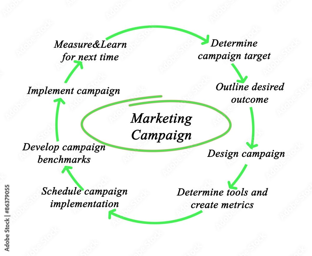 Diagram of Marketing Campaign Stock Photo | Adobe Stock