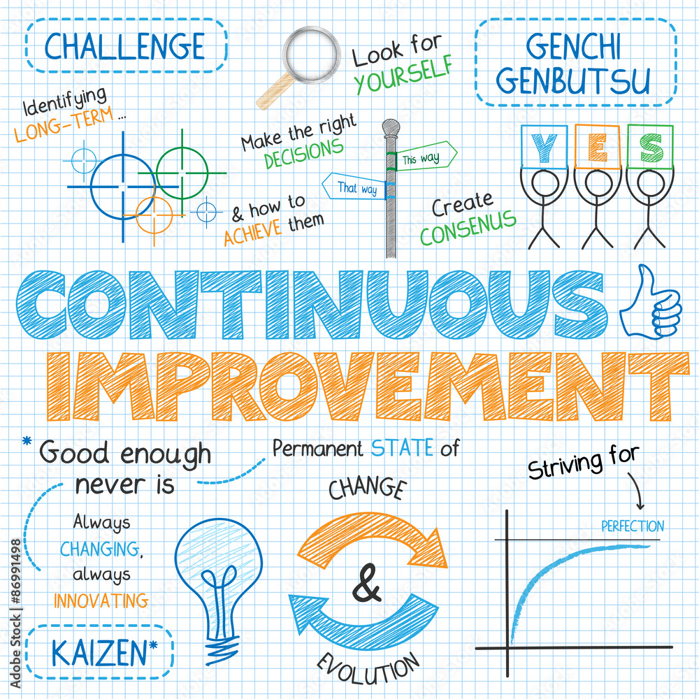 Plakát CONTINUOUS IMPROVEMENT Vector Sketch Notes – Obraz na Zeď ...