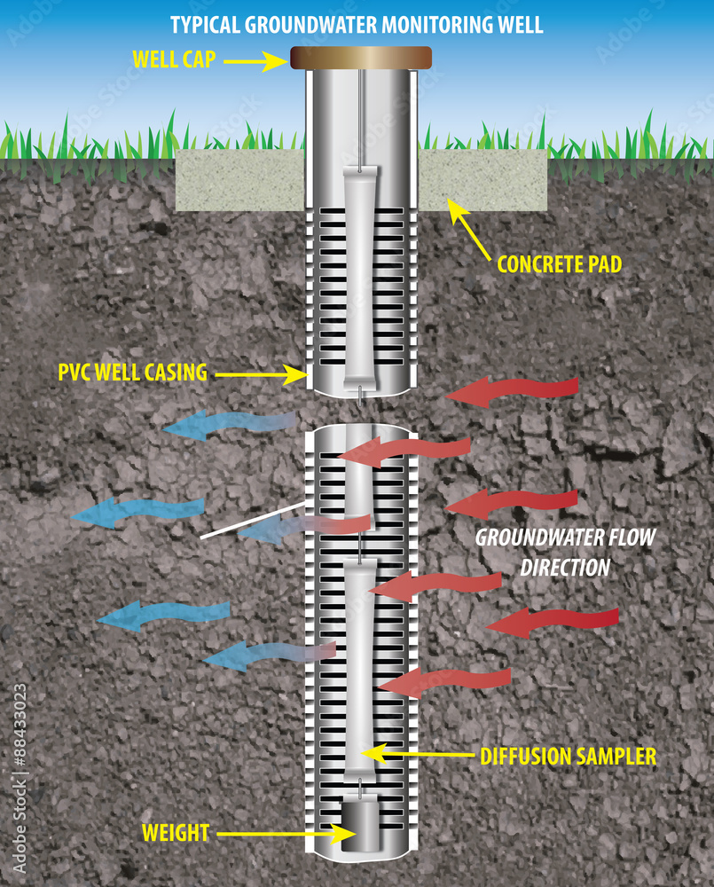 Monitoring Well: An illustration of a well designed and installed to ...