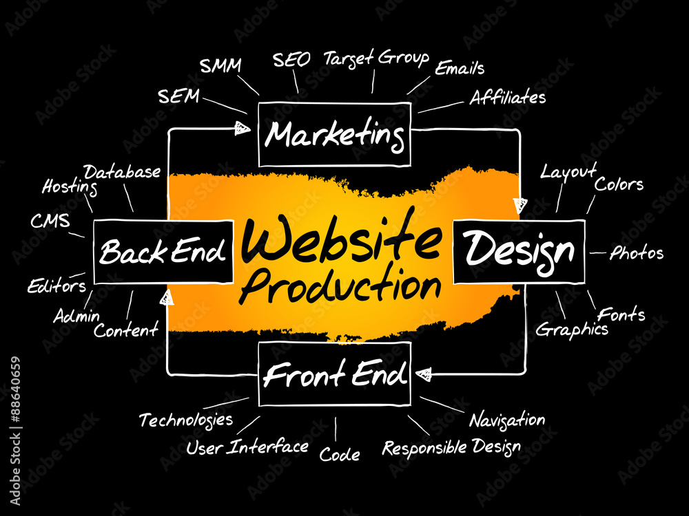 Hand drawn Diagram of website production process elements for ...