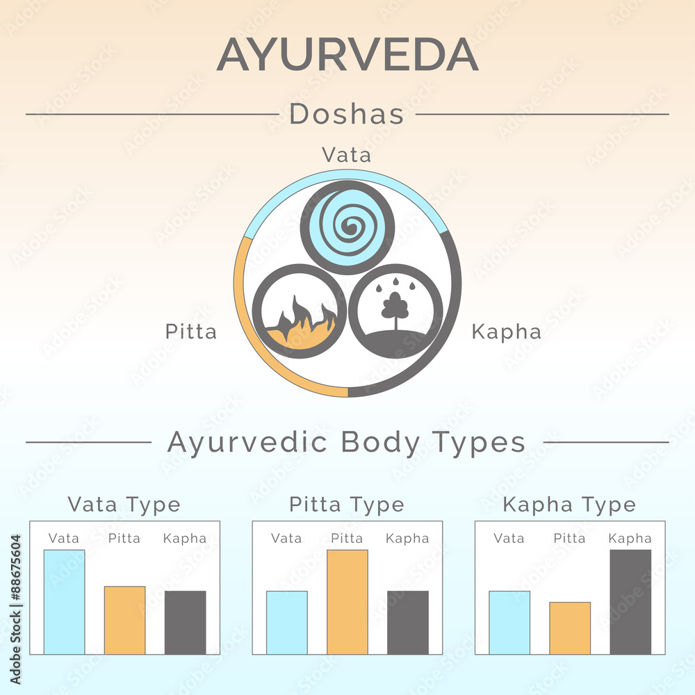 Ayurveda vector illustration. Ayurveda doshas: vata, pitta, kapha ...