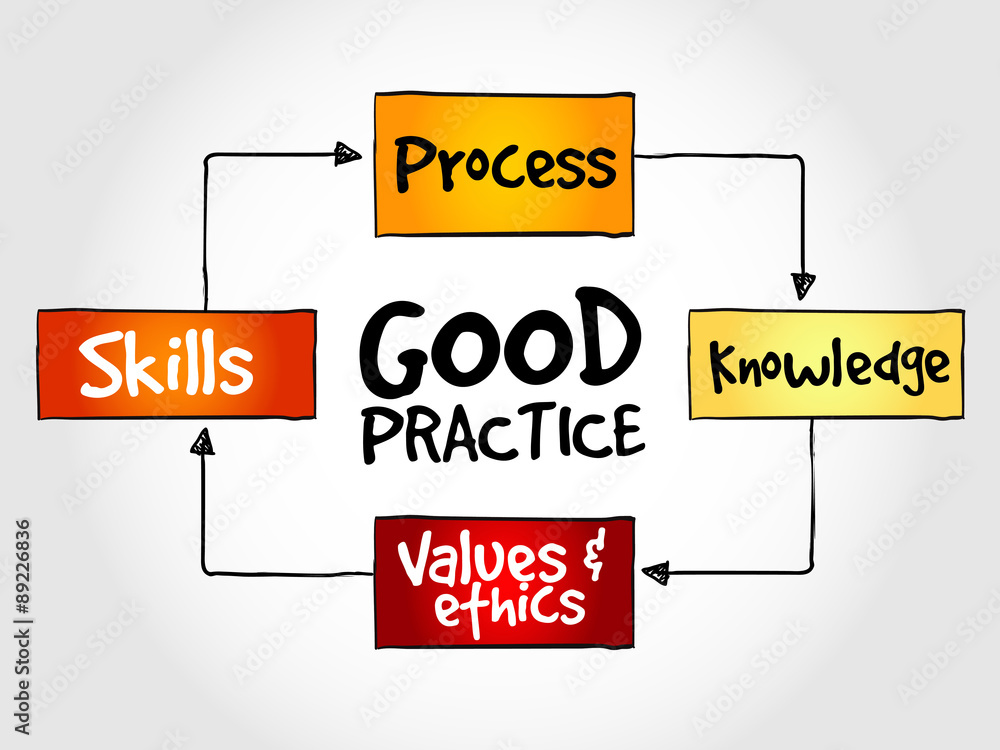 Good practices mind map, business strategy concept Stock Vector | Adobe ...