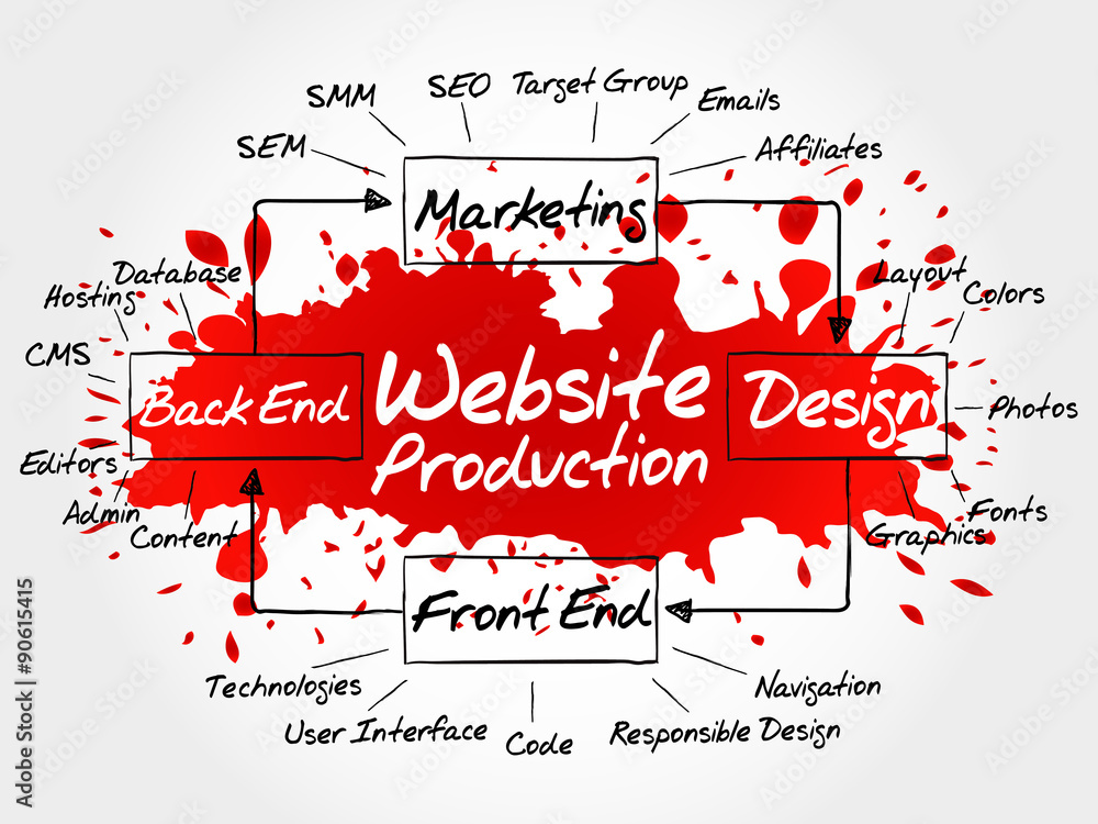 Hand drawn Diagram of website production process elements for ...