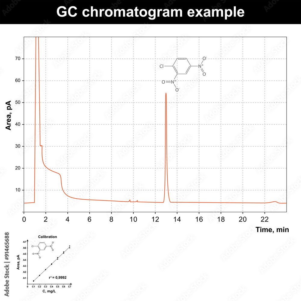 Gas chromatography chromatogram Stock Vector | Adobe Stock