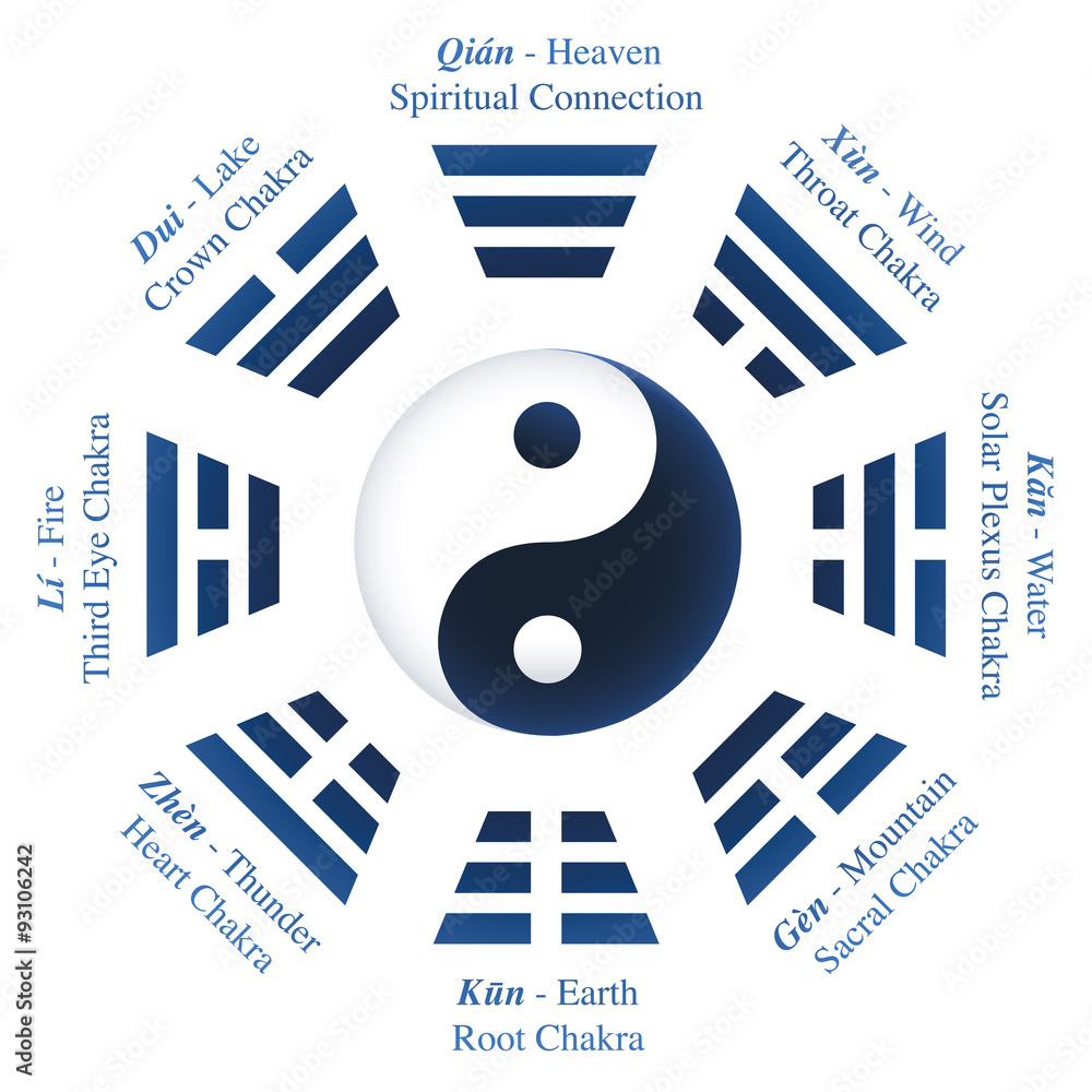 Trigrams or Bagua of I Ching with names and meanings - Yin Yang symbol ...