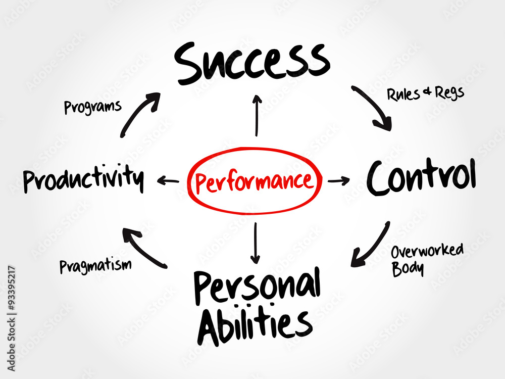 Performance mind map flowchart business concept for presentations and ...
