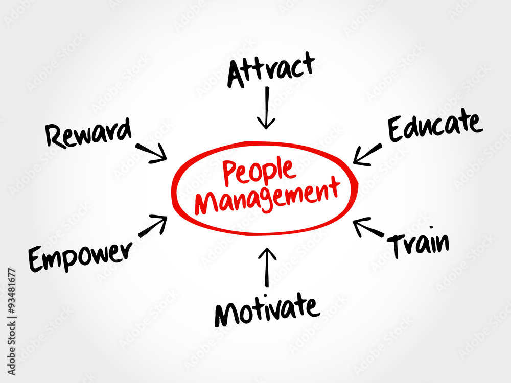 People Management mind map flowchart business concept for presentations ...