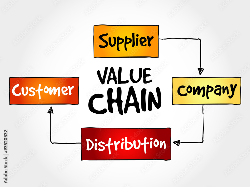 Value chain process steps, strategy mind map, business concept Stock ...