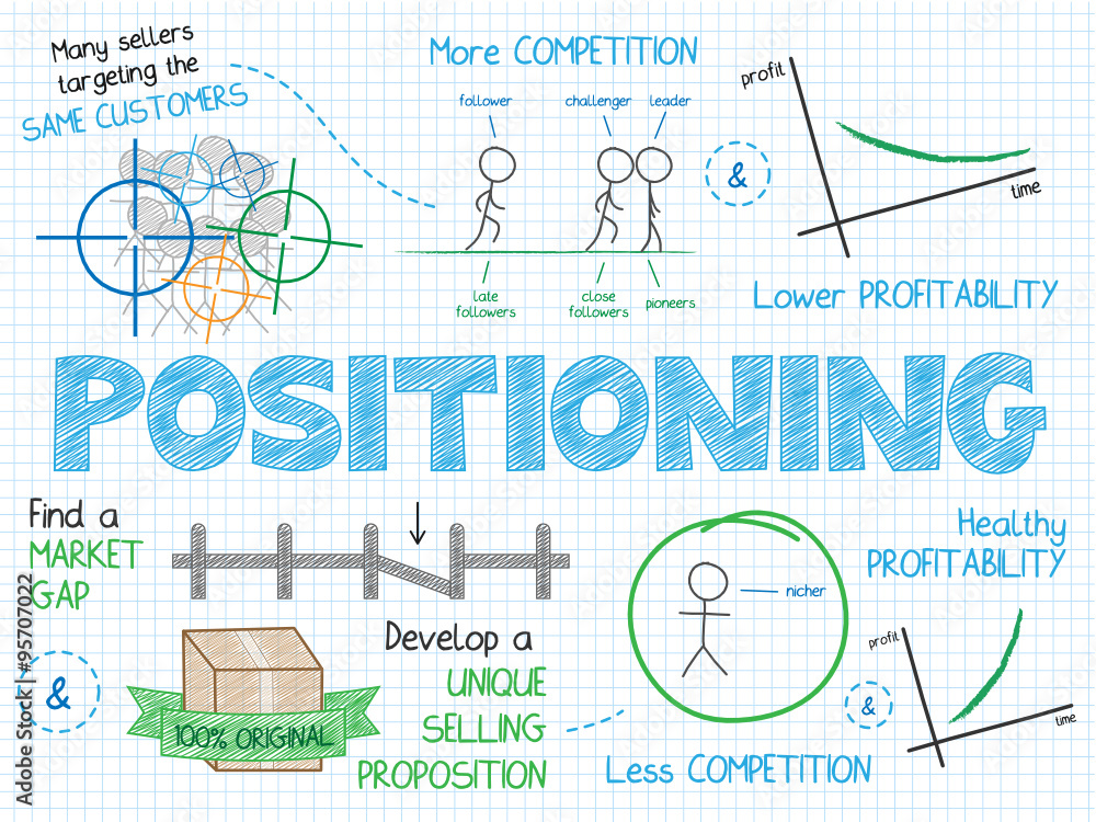 POSITIONING Vector Sketch Concept Stock Vector | Adobe Stock