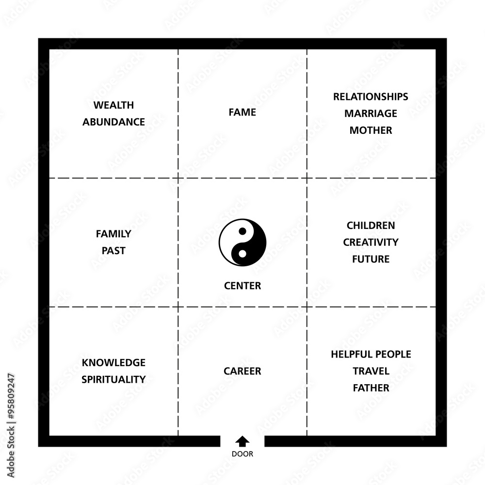 Baguas Feng Shui square room classification. Exemplary ideal room with ...