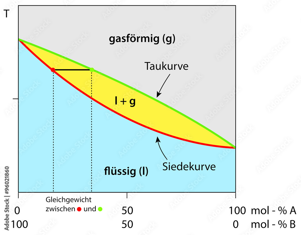 binäres Phasendiagramm - Siedediagramm Stock Vector | Adobe Stock