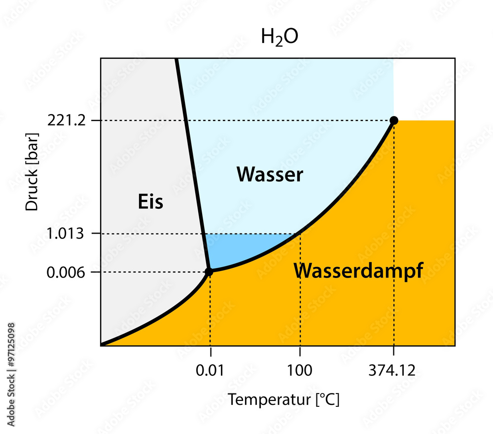 binäres Phasendiagramm von H2O - Anomalie des Wassers Stock Vector ...