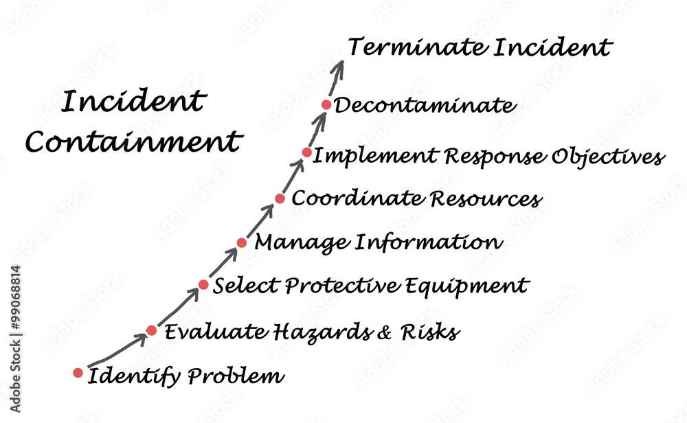 Diagram of Incident Containment Stock Illustration | Adobe Stock
