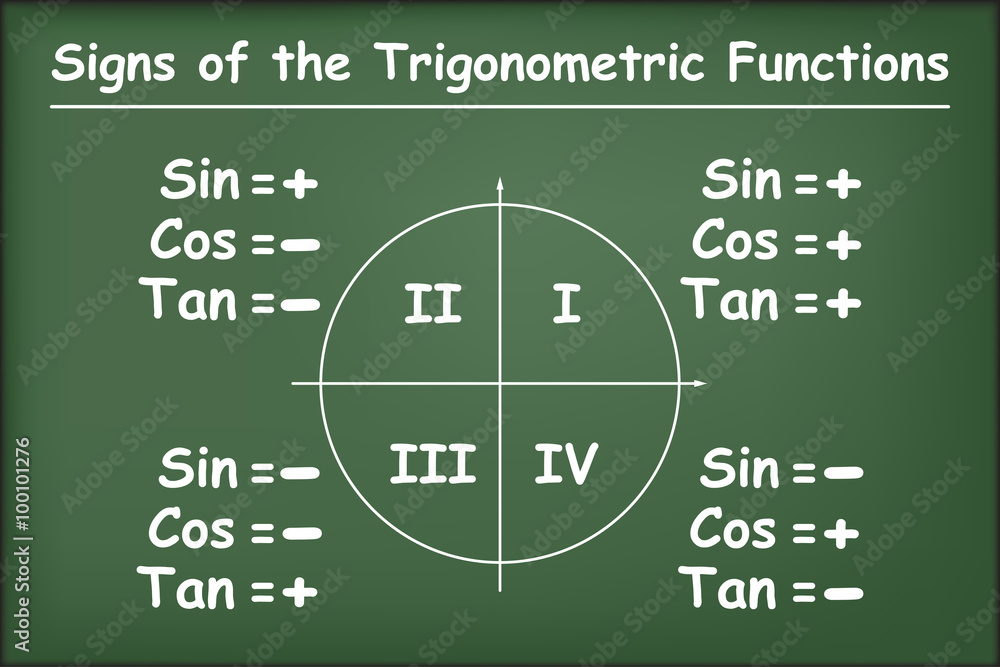 Plakát The sine, cosine and tangent signs in the four quadrants on green chalkboard vec – Obraz ...