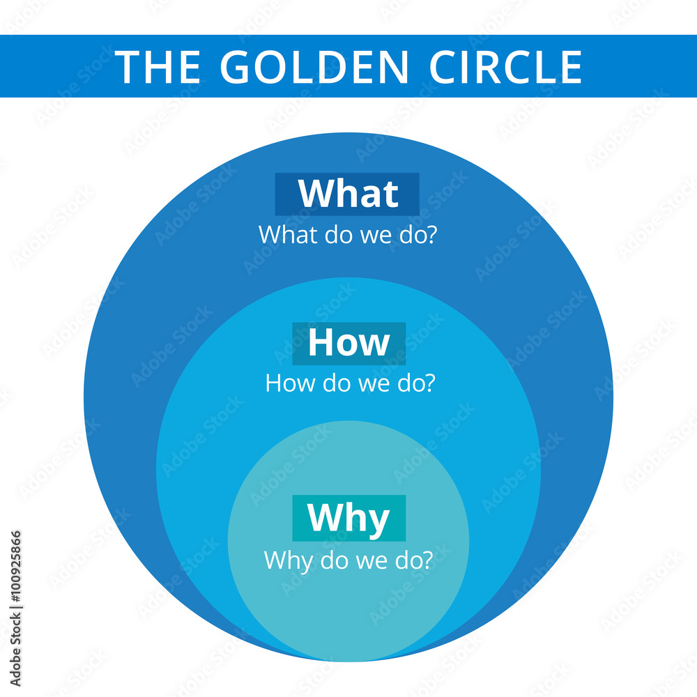 Vetor do Stock: Golden circle diagram | Adobe Stock