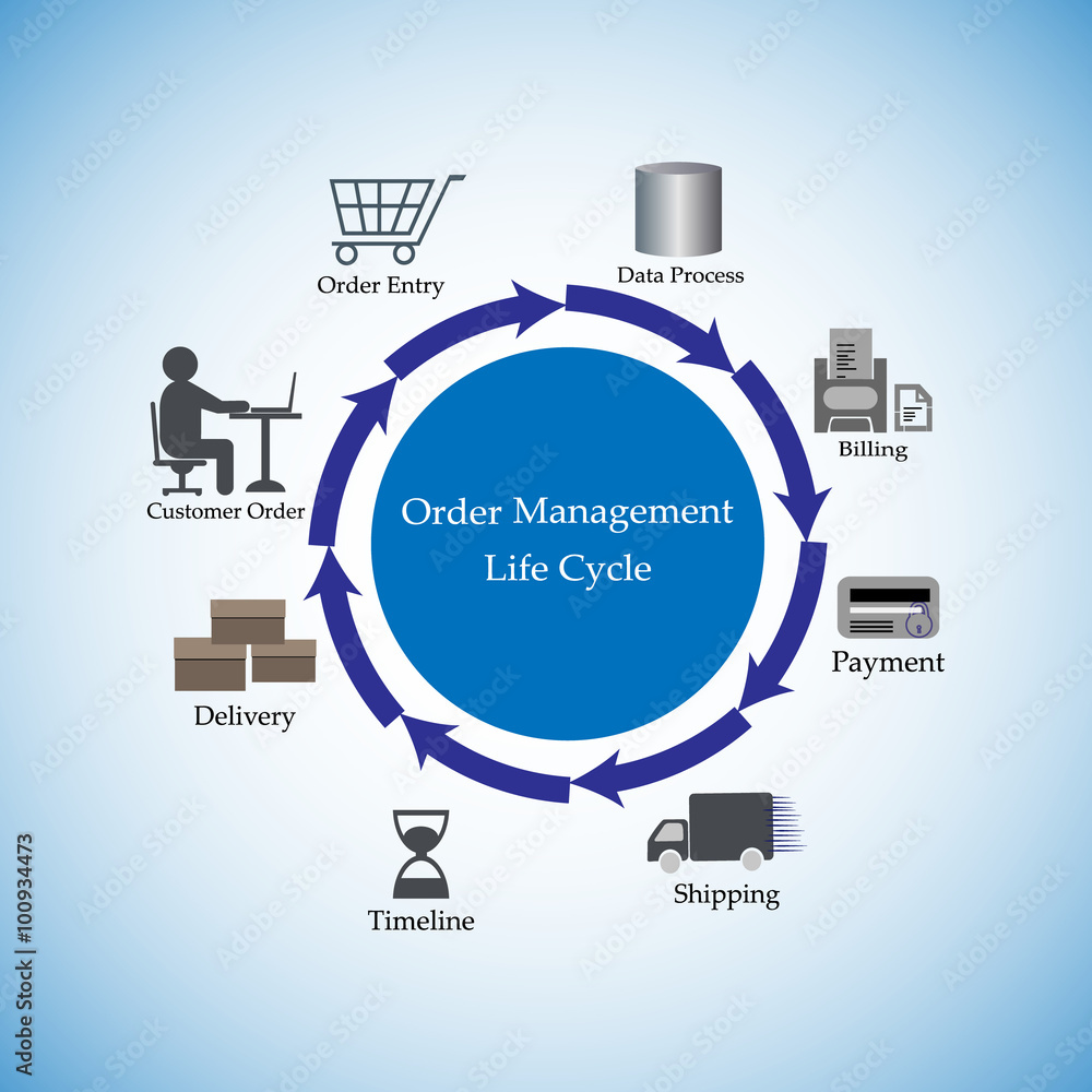 Vector Illustration of the Order Management Life Cycle, Concept of End ...