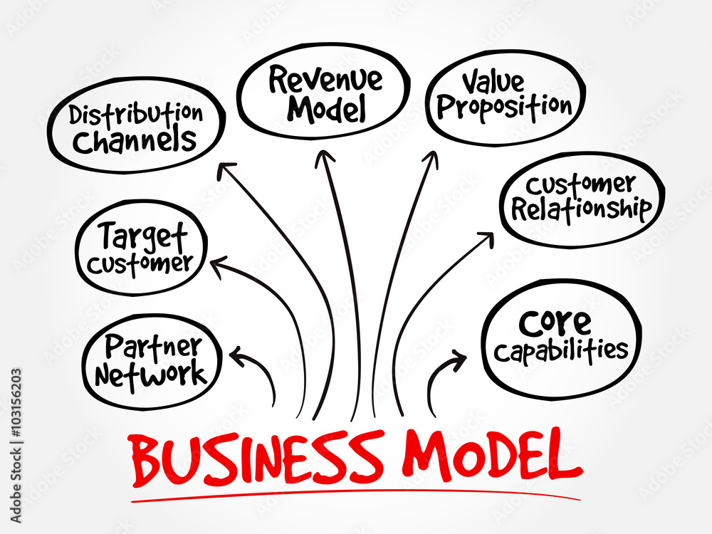 Business Model mind map flowchart business concept for presentations ...