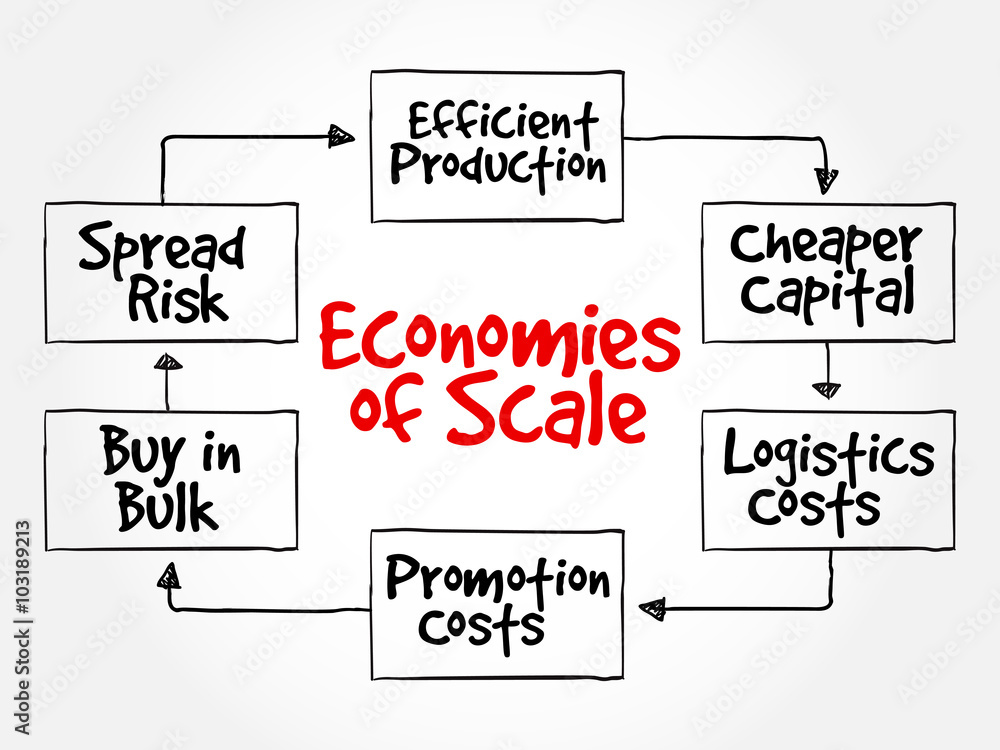 Economies of scale mind map flowchart business concept for ...