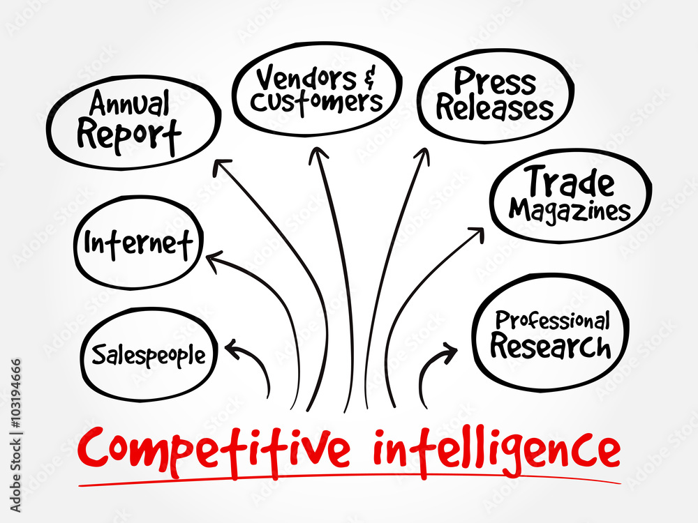 Competitive Intelligence Sources mind map flowchart business concept ...