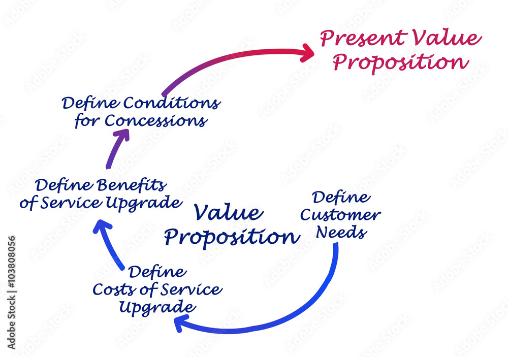 Diagram of Value Proposition Stock Illustration | Adobe Stock