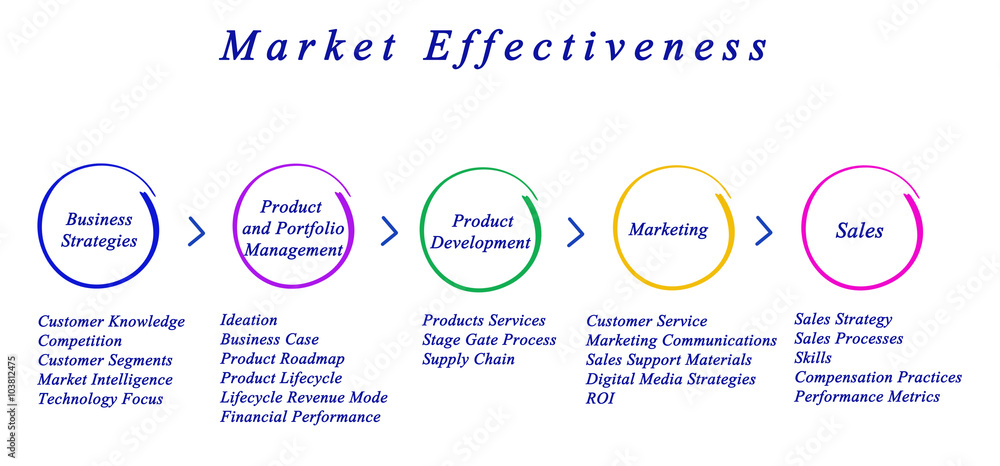 Diagram of Market Effectiveness. Stock Illustration | Adobe Stock