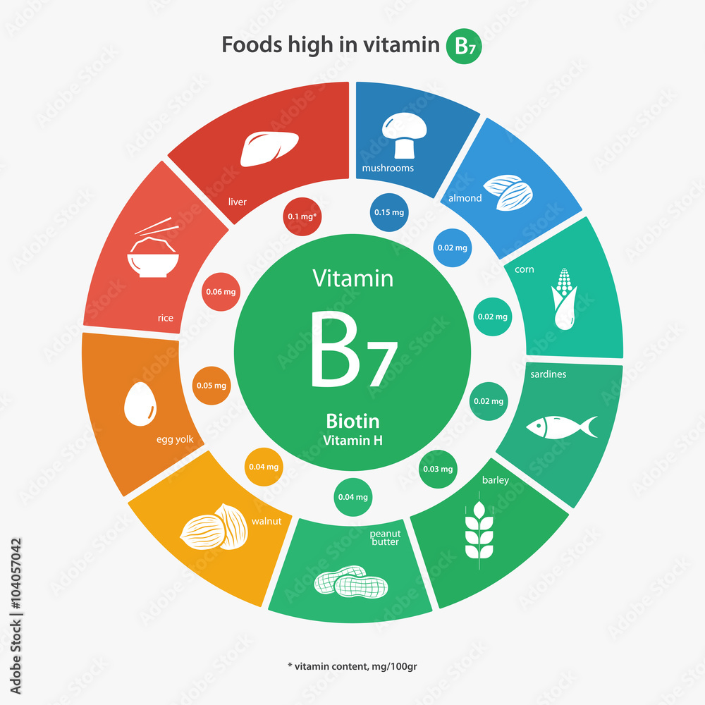 Foods high in vitamin B7. Vitamin content of foods. Healthy lifestyle ...