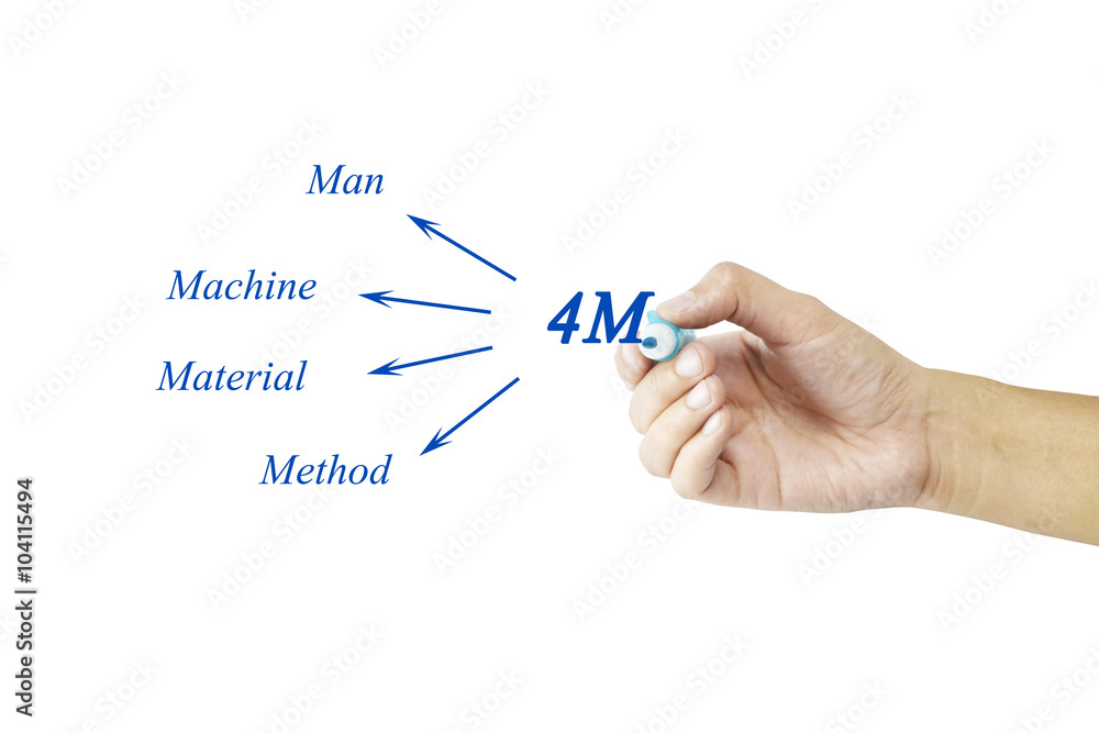 Hand writing element of 4M (Man, machine, material, method) for ...