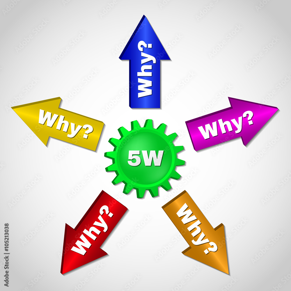 5W, root cause analysis methodology concept. 5 whys, technique used to ...