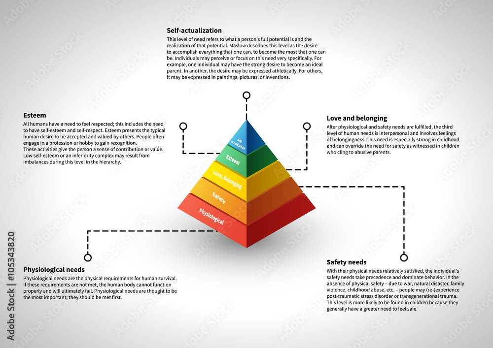 Maslow's hierarchy, infographic with explanations Stock Vector | Adobe ...
