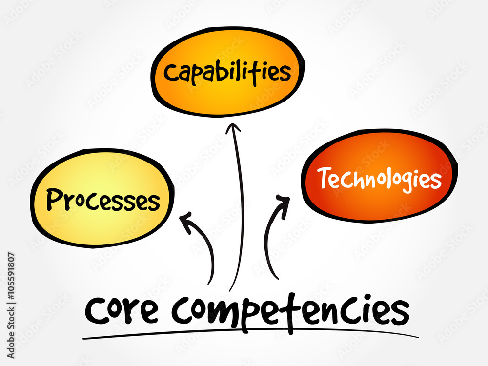 Core Competencies mind map flowchart business concept for presentations ...
