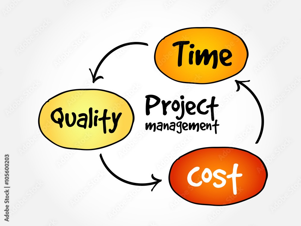 Project management, time cost quality mind map flowchart business ...