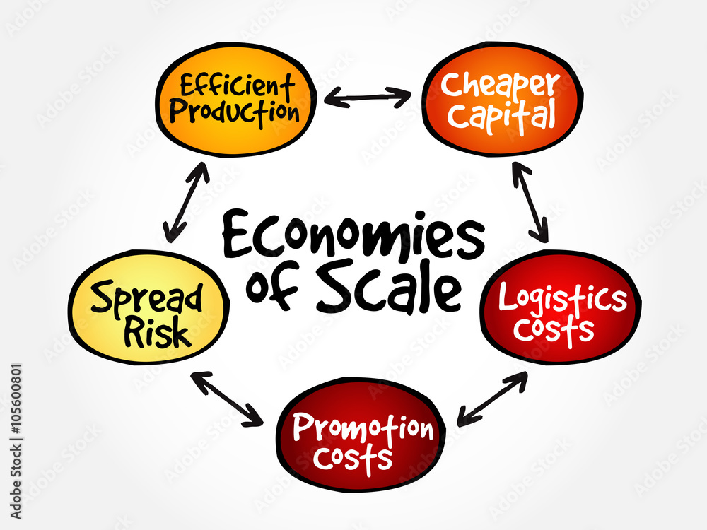 Economies of scale mind map flowchart business concept for ...