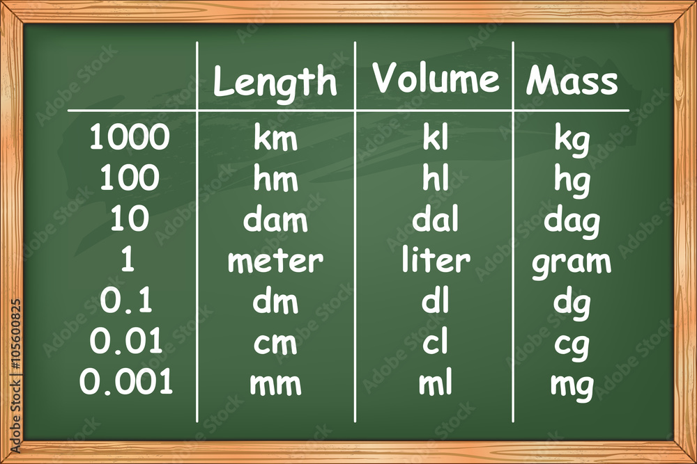Multiples and submultiples prefixes of length, volume and mass on green ...