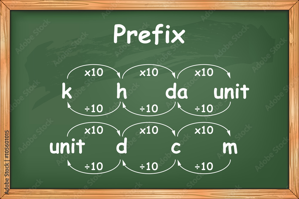 Conversion between multiples and submultiples prefixes on green ...
