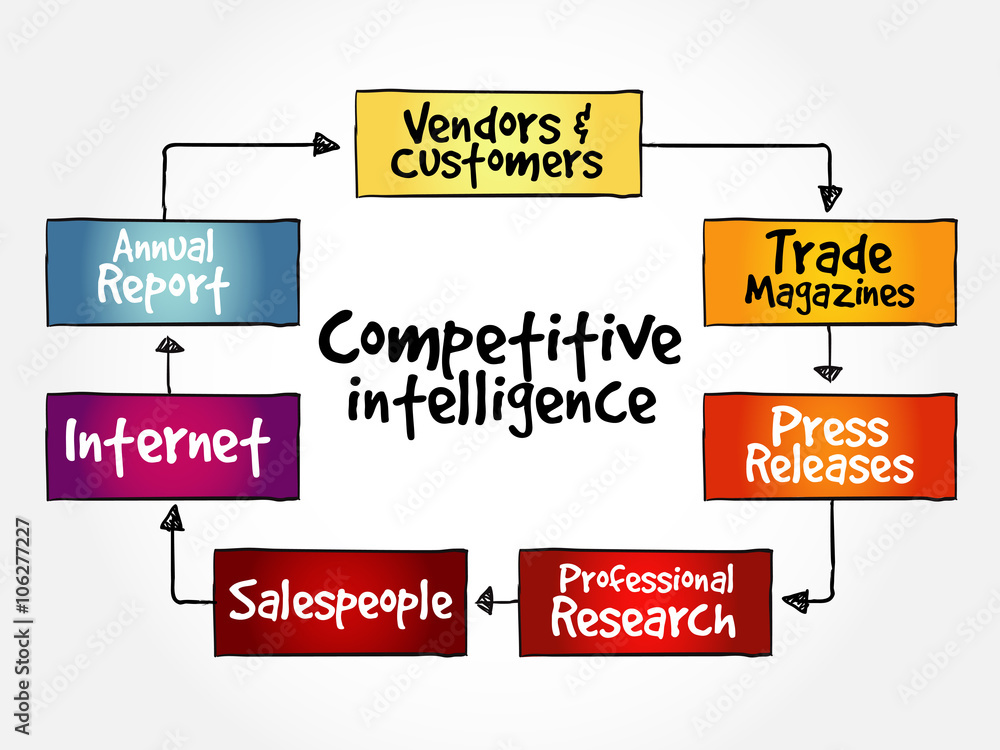 Competitive Intelligence Sources mind map flowchart business concept ...