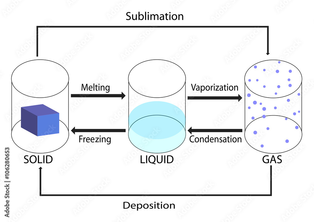 phase change of matter Stock Vector | Adobe Stock