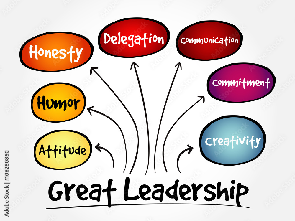 Great leadership qualities mind map flowchart business concept for ...